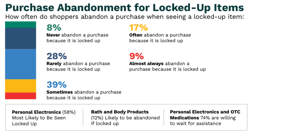 How Locked Up Merchandise Affects Buyer Behavior